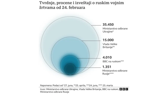 Ukrajina i Rusija: Možemo li znati koliko je ljudi umrlo - BBC News na ...