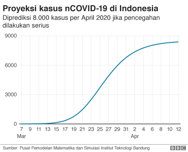 Virus corona: Kasus Covid-19 diprediksi capai lebih dari 8.000, seperti apa kapasitas kesehatan ...