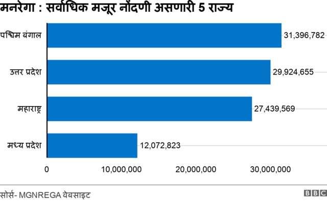 MNREGA : मनरेगा म्हणजे काय? ग्रामीण अर्थव्यवस्था त्यावर किती अवलंबून ...