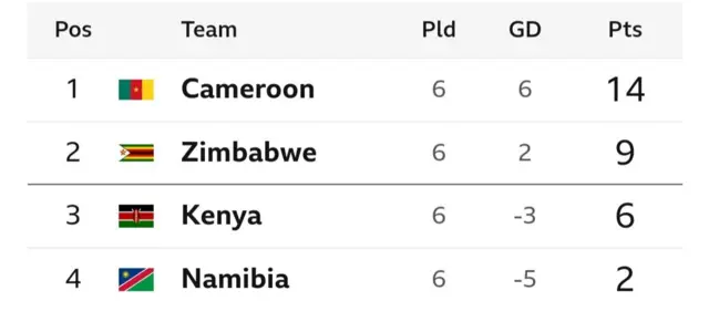 Afcon 2025 qualifiers table: Group standings, fixtures and results ...