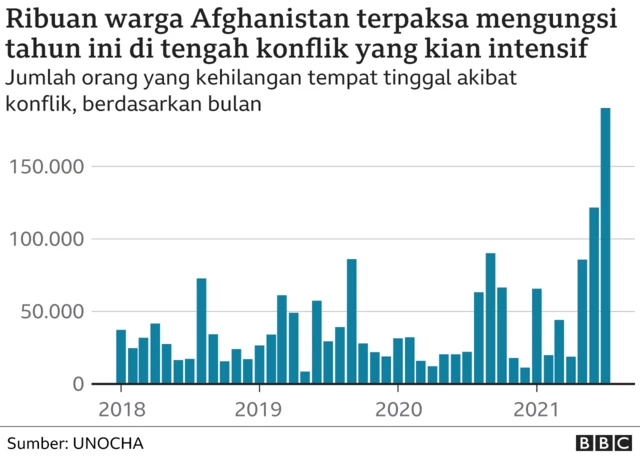 Afghanistan: Ke mana warga akan mengungsi setelah Taliban berkuasa? - BBC News Indonesia