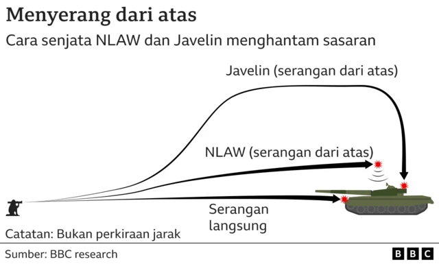 Perang Ukraina: Mengapa Rusia kehilangan banyak tank? - BBC News Indonesia