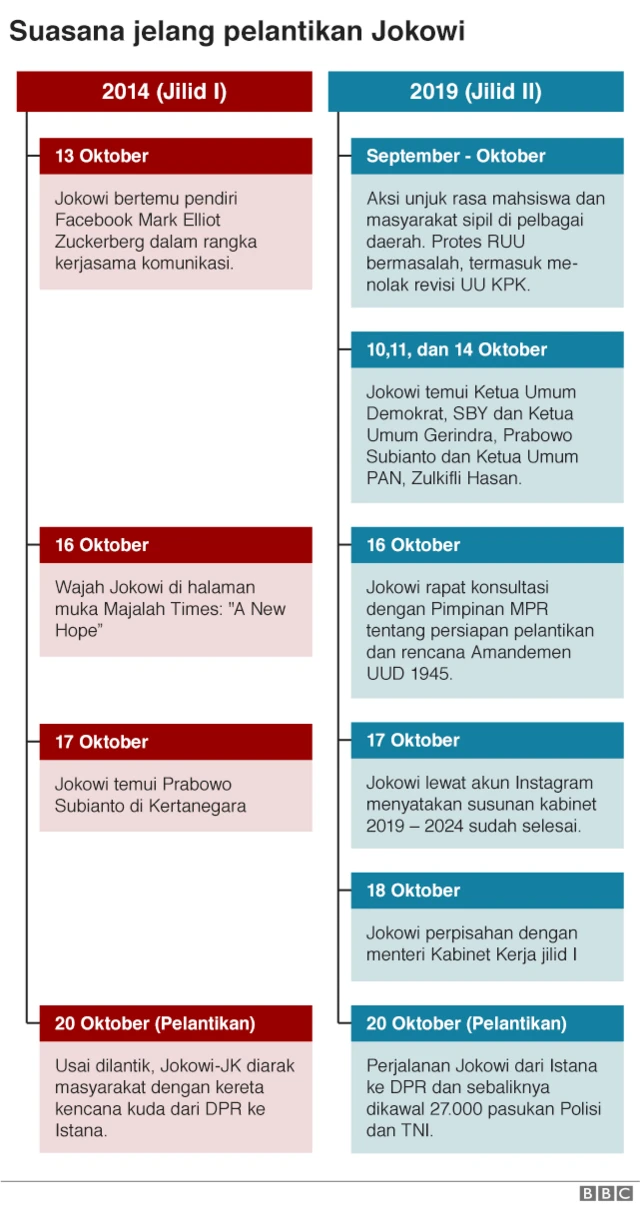 Pelantikan Jokowi: Kabinet Kerja Jilid II akan lebih tersandera elite politik? - BBC News Indonesia