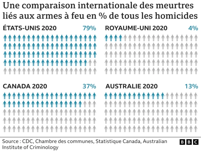 Salvador Ramos : les États-Unis et la culture des armes à feu - BBC News Afrique