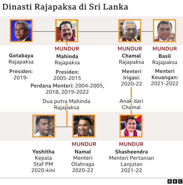 Sri Lanka: Siapa dinasti Rajapaksa, keluarga bermasalah yang menjadi ...