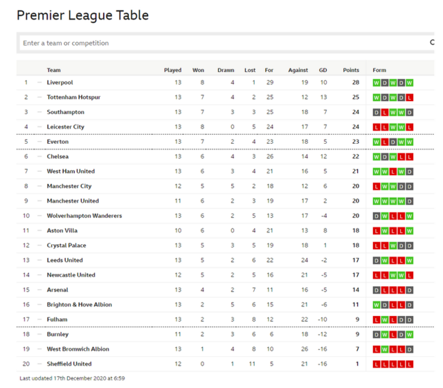 Premier league table: Aston Villa vs Burnley and Sheff Utd vs Man Utd ...