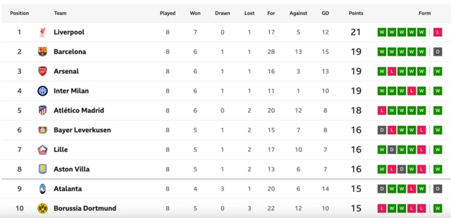 Champions League table latest: Liverpool top table, Manchester City ...