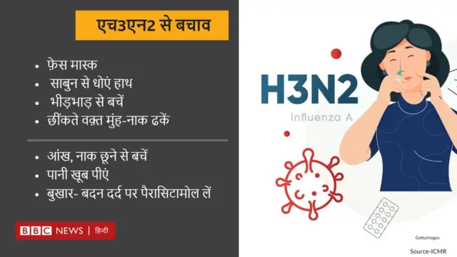 H3N2 वायरस के फ्लू संक्रमण को जानें और इन उपायों से बचें - BBC News हिंदी