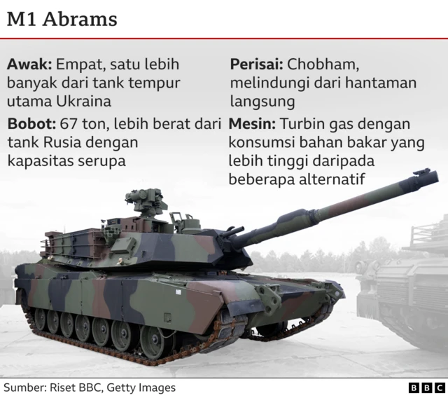 Persenjataan apa saja yang sudah dikirim Barat ke Ukraina? - BBC News Indonesia