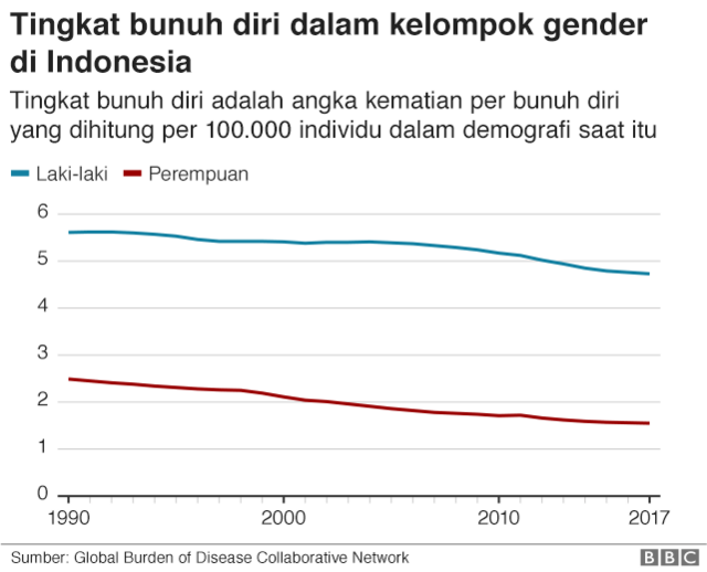 Penuturan remaja yang mencoba bunuh diri saat SMP: 'Stigma kurang iman salah besar. Mereka tidak ...