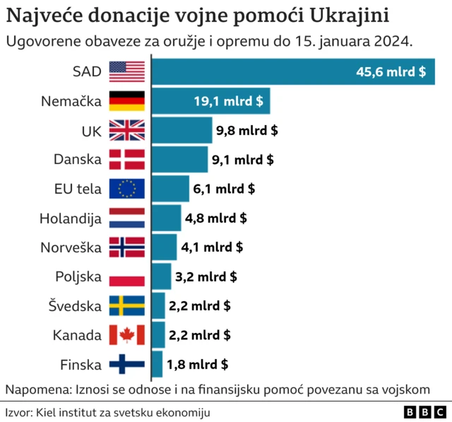 Rusija i Ukrajina: Šta ukrajinskoj vojsci nedostaje od oružja i šta bi ...