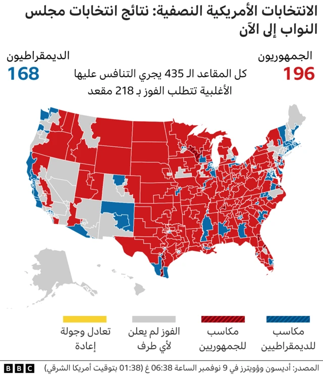 الانتخابات النصفية الأمريكية من الرابح ومن الخاسر حتى الآن وماذا يعني