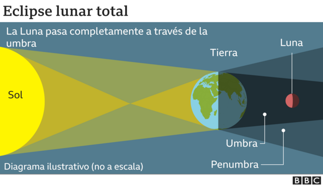 Así fue el eclipse lunar total que pudo verse en América Latina - BBC News Mundo