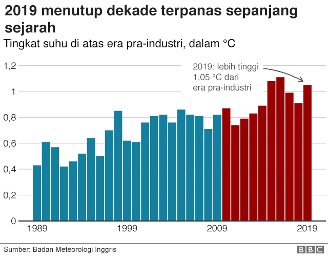Dekade terakhir menjadi rekor terpanas, namun suhu tahun ini ...