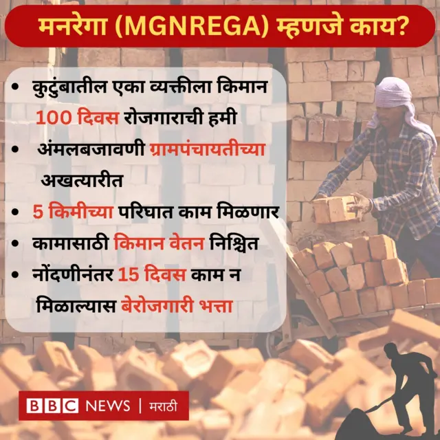MNREGA : मनरेगा म्हणजे काय? ग्रामीण अर्थव्यवस्था त्यावर किती अवलंबून ...