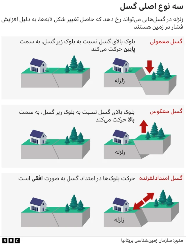 گسل چیست، کجا پیدا میشود و چه ربطی به زلزله دارد؟ Bbc News فارسی