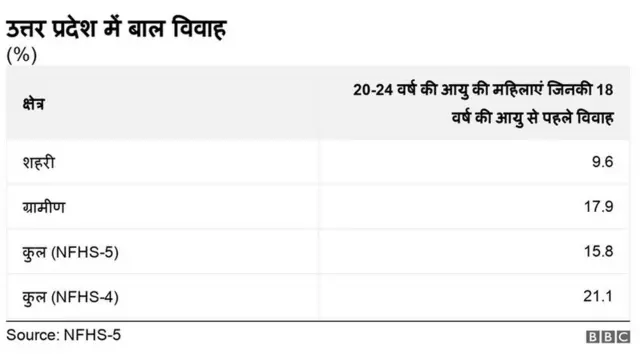 NFHS 5: उत्तर प्रदेश को क्या अब भी जनसंख्या नियंत्रण क़ानून की ज़रूरत ...