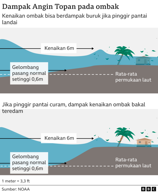 Angin Topan Ian – foto dan peta memperlihatkan ‘topan paling mematikan dalam sejarah Florida ...