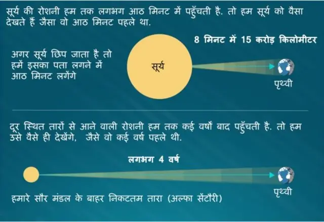 अब तक कितने सूर्य मिशन भेजे गए, सूर्य के बारे में क्या क्या पता चला है ...
