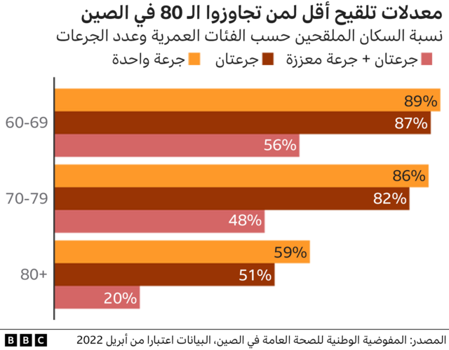 فيروس كورونا الصين تخفف قيود كوفيد في مدن كبرى بعد احتجاجات واسعة