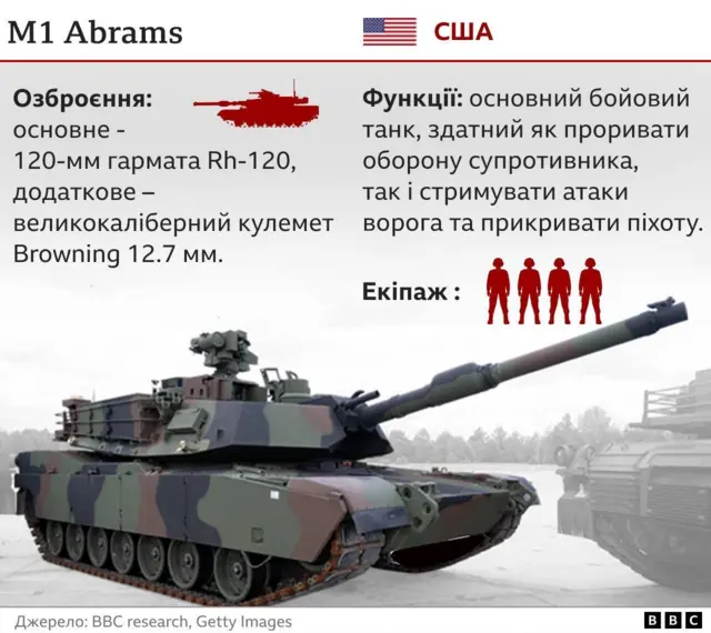 Як танки Abrams, Leopards 2 i Challenger 2 допоможуть Україні прорвати російську оборону - BBC ...