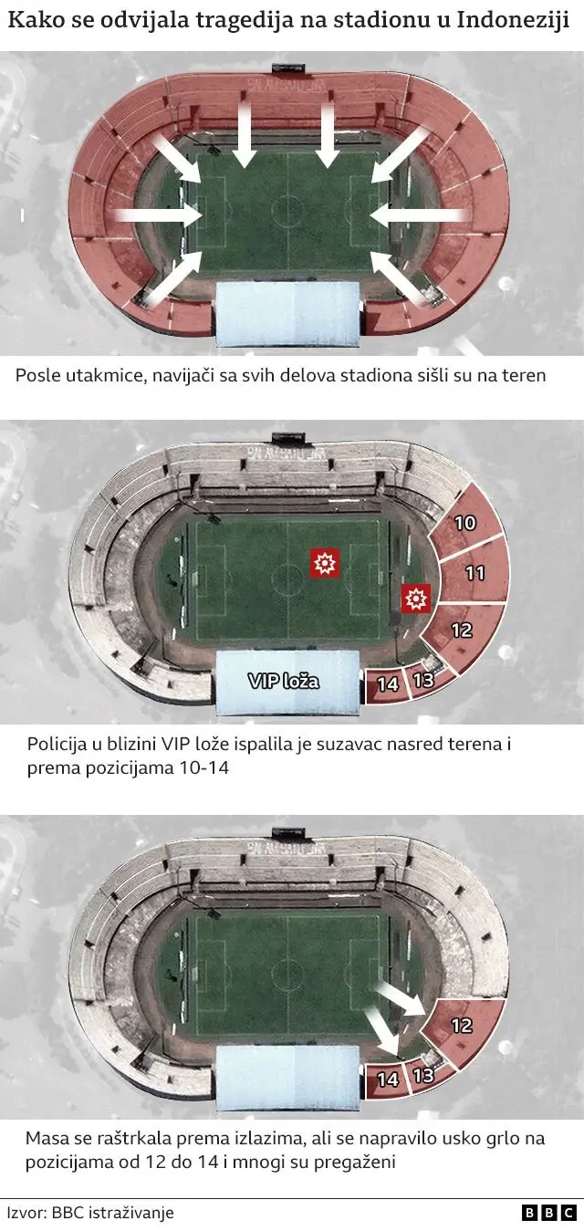 Tragedija, fudbal i Indonezija: „Suzavac je bio svuda oko nas, ljudi su umirali na stadionu ...