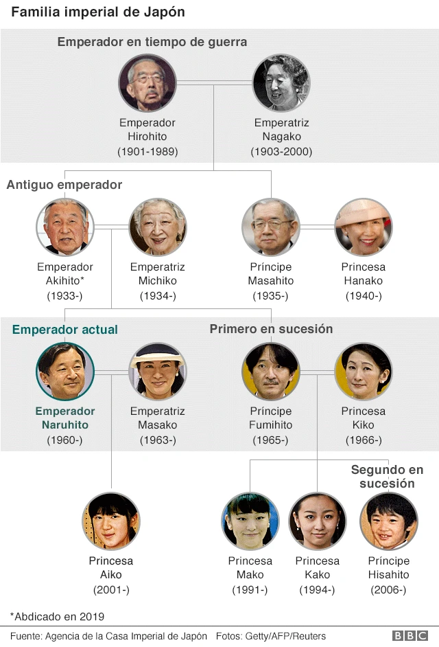 Quién es Naruhito, el nuevo emperador de Japón que lleva al país a una ...