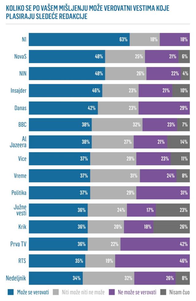 Mediji u Srbiji i istraživanje: Zašto ljudi sve manje veruju vestima ...