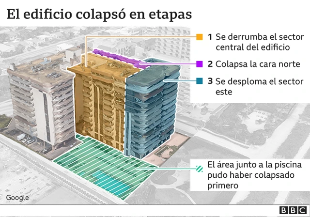 Derrumbe en Miami: los gráficos que enseñan cuáles son las posibles causas del colapso del ...