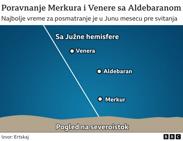 Astronomija: Spektakularna nebeska predstava poravnanja pet planeta sa ...