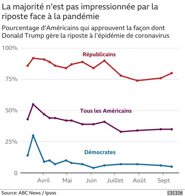 Elections Américaines De 2020 Entre Trump Et Biden Qui Devance Dans