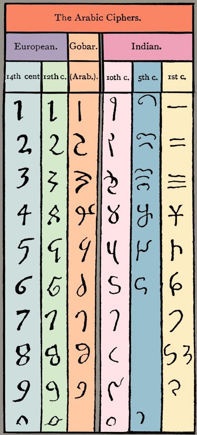 Islam et science : trois grands mathématiciens arabes méconnus et leur ...