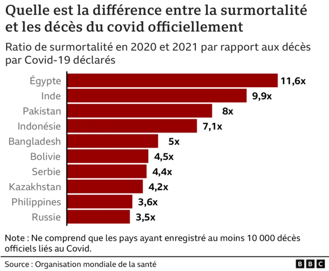 Covid : le véritable bilan mondial de la pandémie avoisine les 15 ... Covid : le véritable bilan mondial de la pandémie avoisine les 15 ...