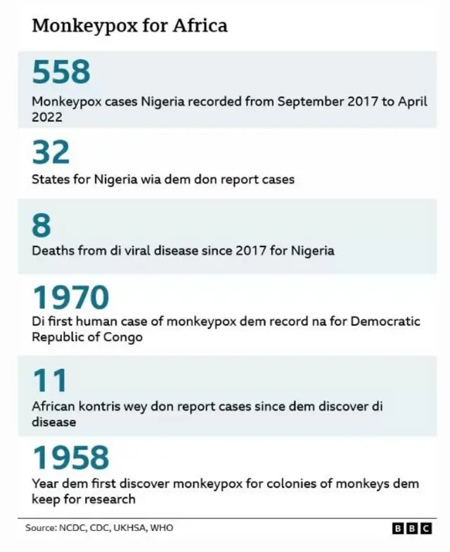 What to know about monkeypox: Ṣé lóòótọ́ ní pé àwọn òní ìbálòpọ̀ akọ sí ...