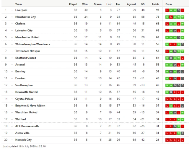 Premier League table 2020 How Leicester City vs Sheffield United Manchester United vs Crystal Palace Everton vs Aston Villa result go affect di top four race BBC News Pidgin