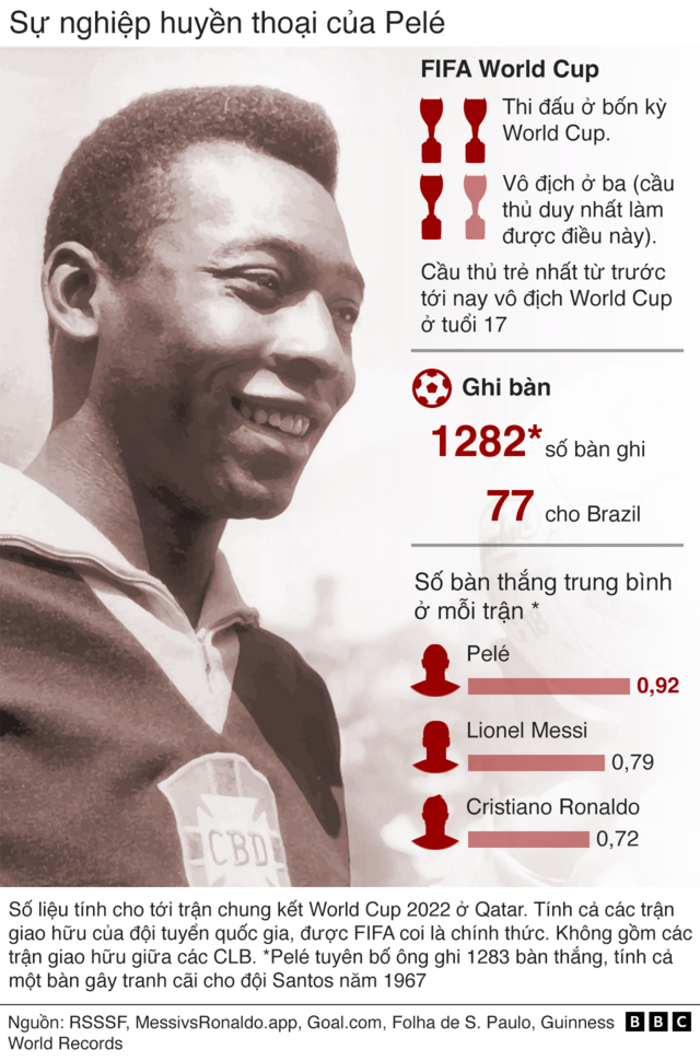 Pele: Huyền thoại bóng đá Brazil qua đời ở tuổi 82 - BBC News Tiếng Việt