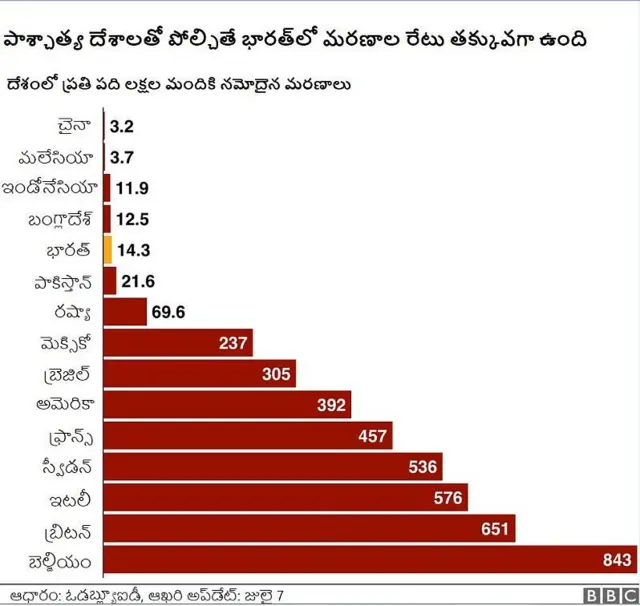 కరోనావైరస్: భారత్‌లో పది లక్షలు దాటిన కేసులు... ప్రపంచంలో అమెరికా ...