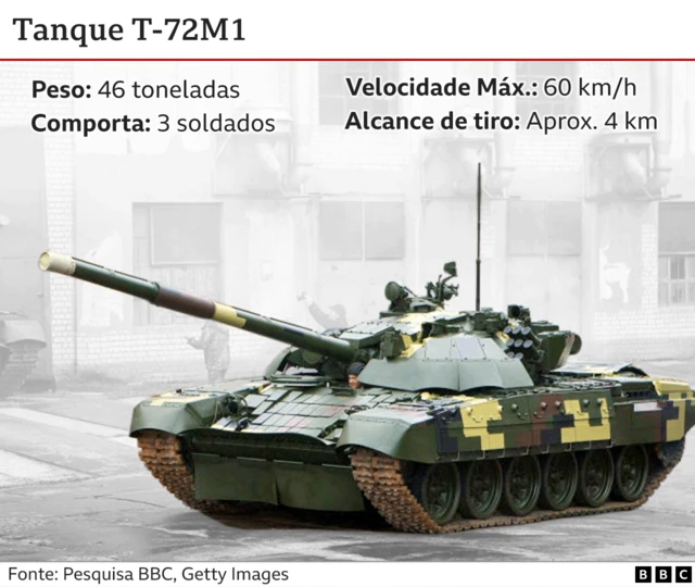 Guerra da Ucrânia: com que equipamento militar o mundo tem armado o país? - BBC News Brasil