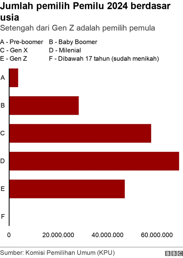 Pemilu 2024: Pemilih muda, politik dinasti, dan potensi polarisasi - Sejumlah hal yang perlu ...