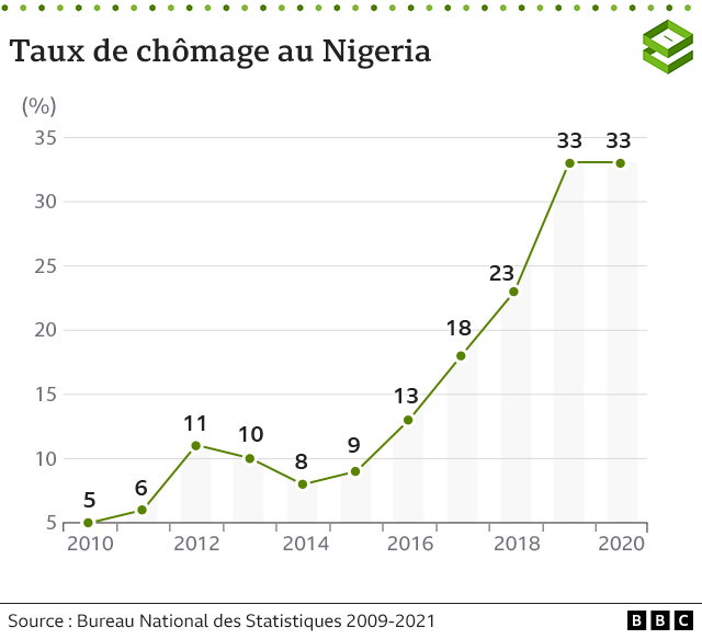 Les élections au Nigeria en 2023 : Des graphiques qui expliquent la situation du pays - BBC News ...