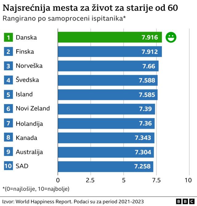 Mladi u Srbiji treći na listi najsrećnijih u svetu, Zapad u padu, pokazuje izveštaj - BBC News ...