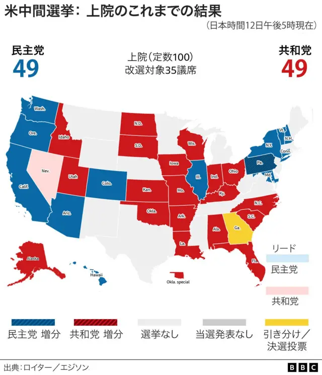 【米中間選挙】 民主党、アリゾナ州で上院の議席獲得 上院選は49対49の大接戦 Bbcニュース