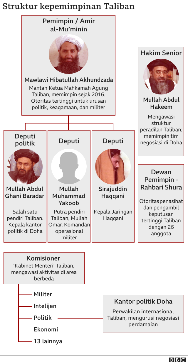 Taliban berkuasa kembali di Afghanistan, siapa saja para pemimpinnya ...