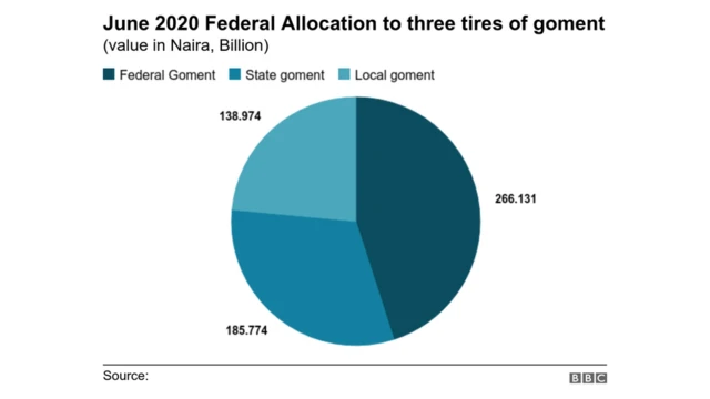 Faac allocation in Nigeria and how coronavirus dey affect monthly money ...