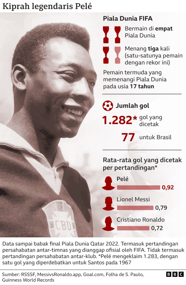 Pele meninggal dunia: Kenangan saya bersama sang Raja, legenda sepak ...