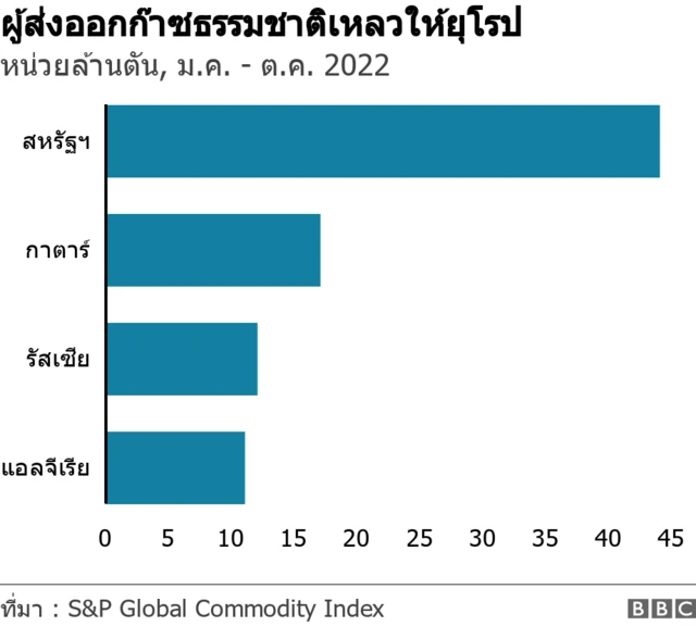 LNG: ทำไมก๊าซธรรมชาติเหลวจึงมีความสำคัญมากในโลกปัจจุบัน ผลิตจากที่ไหนบ้าง - BBC News ไทย