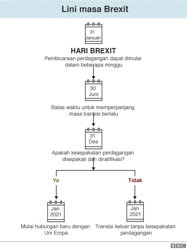 Brexit: Era baru Inggris setelah resmi meninggalkan Uni Eropa - BBC ...