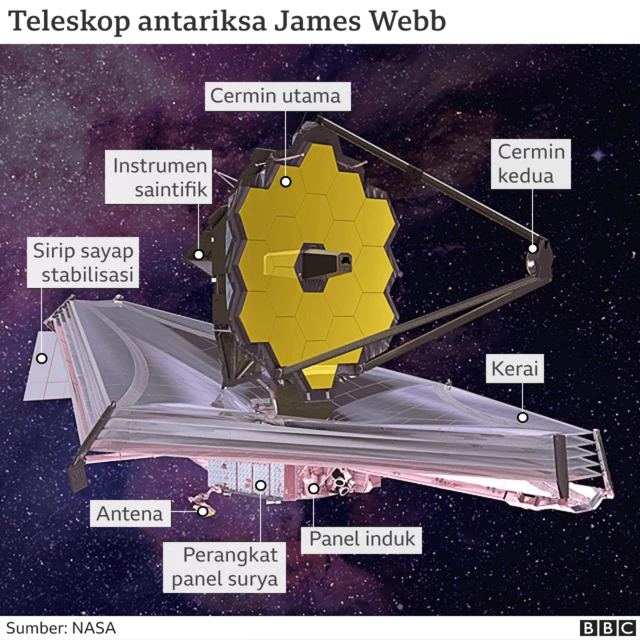 NASA luncurkan teleskop antariksa James Webb untuk ungkap rahasia semesta, bagaimana cara ...