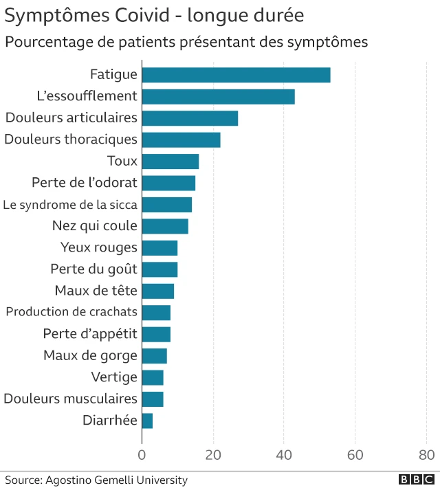 Covid-19 : pourquoi certaines personnes ne guérissent pas du ...