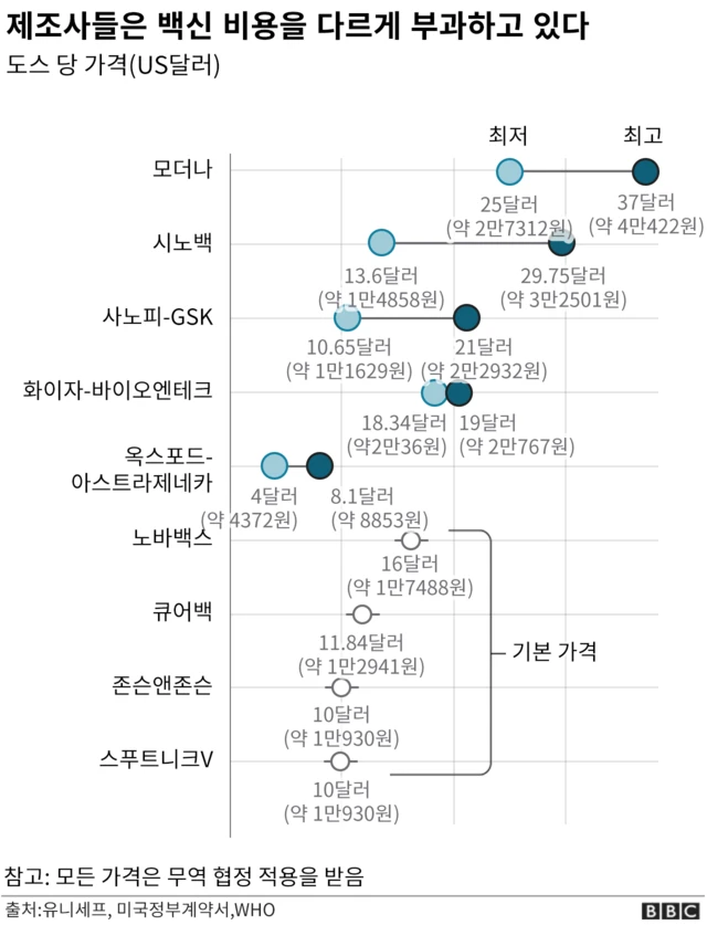 코로나19 백신 제약사들은 돈방석에 앉게 될까 Bbc News 코리아